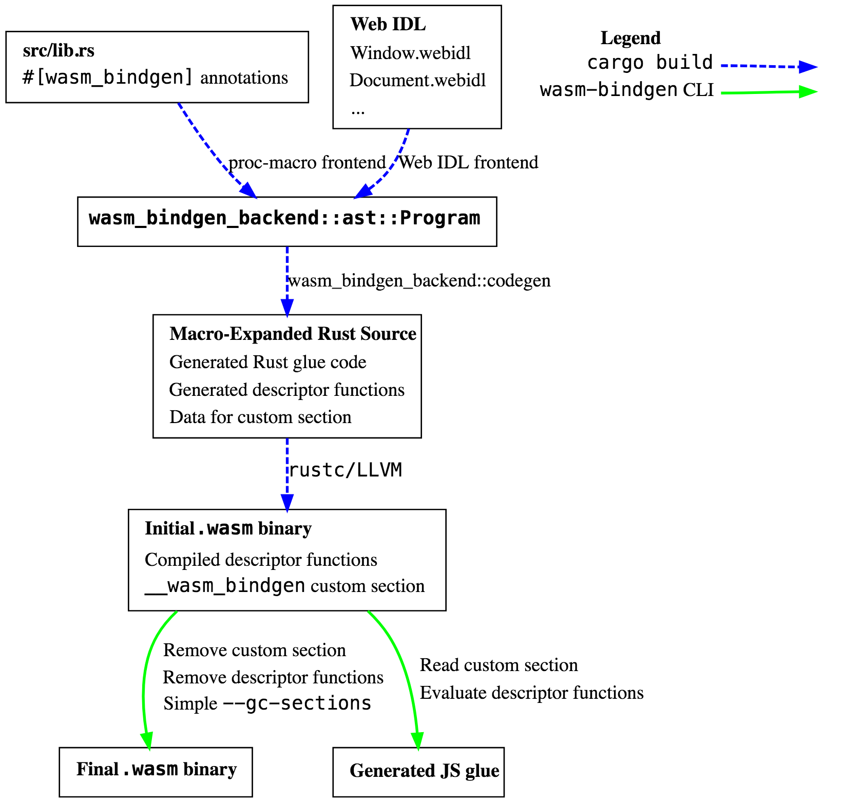 wasm-bindgen — how does it work?!